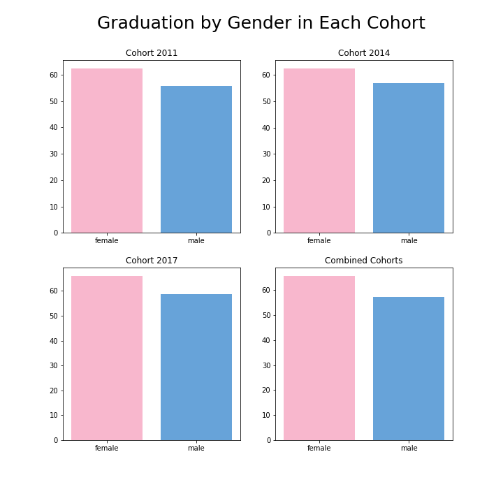 Examining High School Completion Rates for Youth in Foster Care