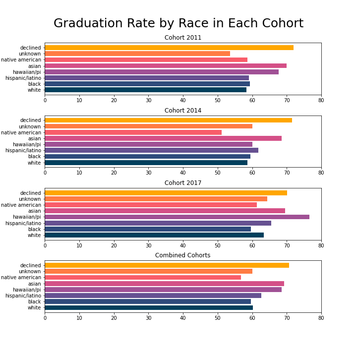 Examining High School Completion Rates for Youth in Foster Care